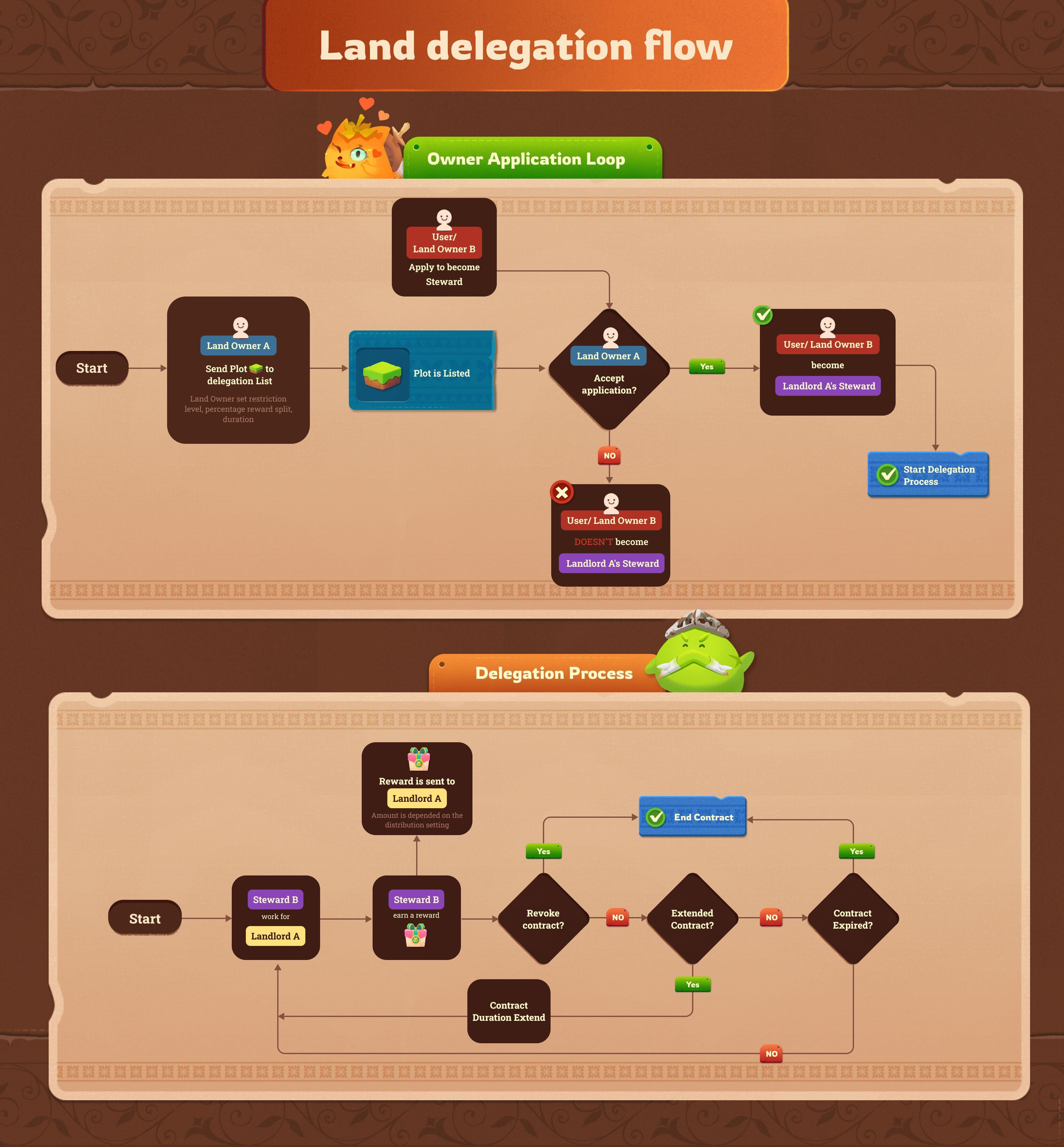 Land Delegation Overview – Sky Mavis Land Delegation Overview – Sky Mavis