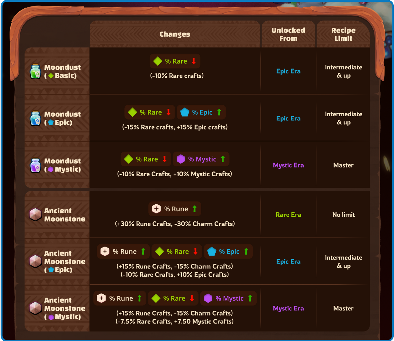 Crafting Guide – Sky Mavis